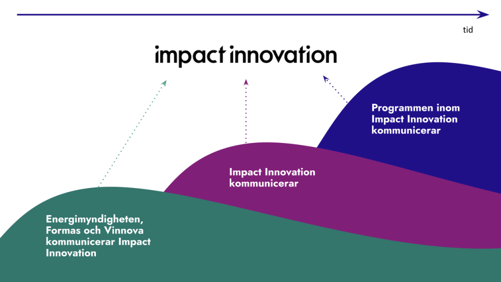 Grafisk profil och identitet – Impact Innovation