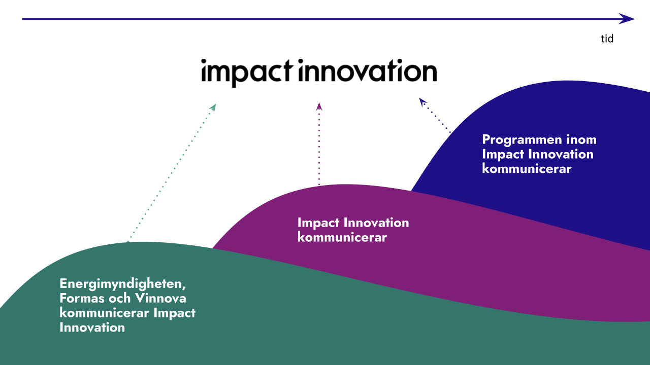 Grafisk profil och identitet – Impact Innovation